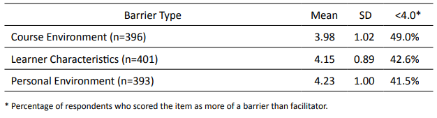 An exploration of institutional and personal barriers to online ...