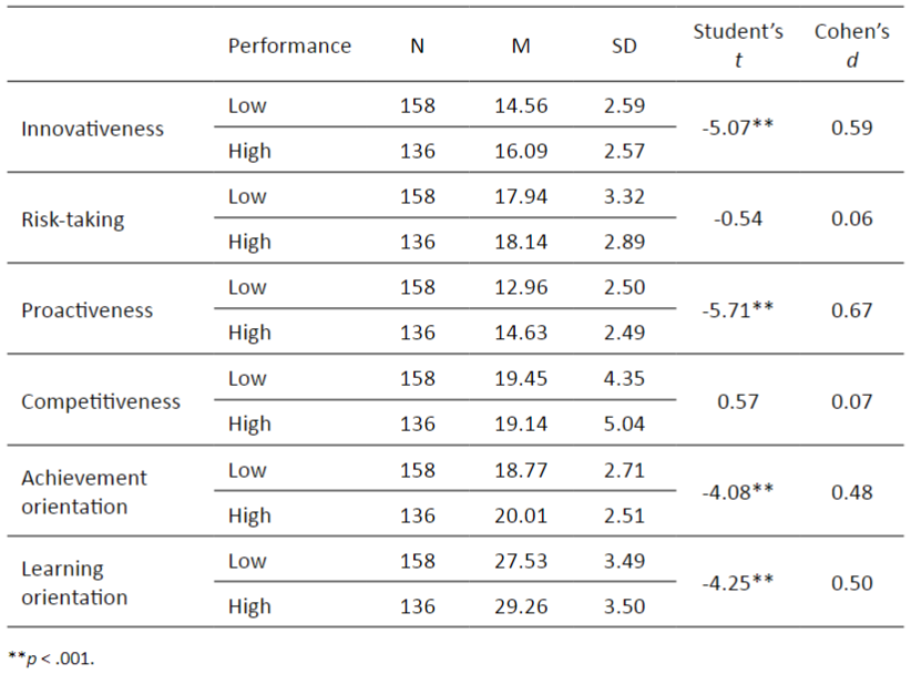 Assessment of entrepreneurial orientation and its relationship with ...