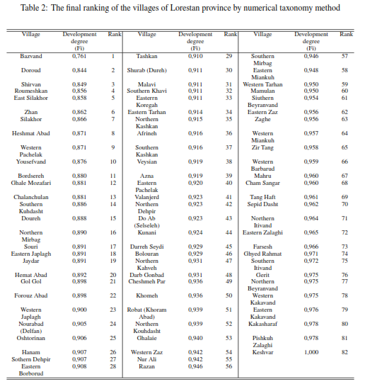 An assessment of development level of villages in Lorestan province ...