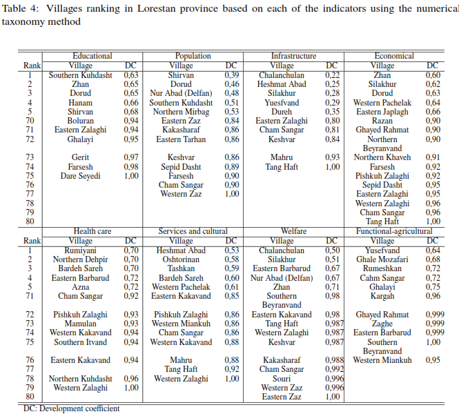An assessment of development level of villages in Lorestan province ...