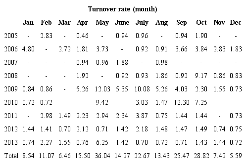 TURNOVER OF NURSING WORKERS IN AN ADULT EMERGENCY UNIT
