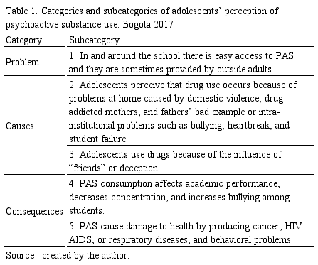 Adolescents perception of psychoactive substance use in school settings ...