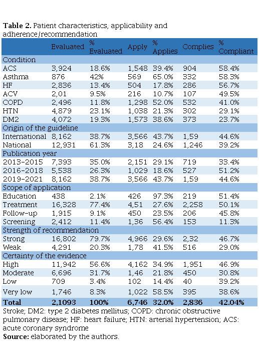 Adherence to evidence-based recommendations for chronic noncommunicable ...