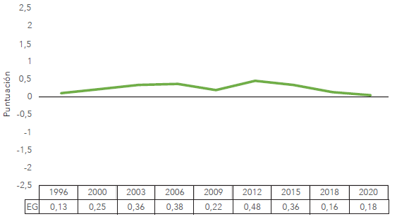 Gobernanza en México (1996-2020) con base en los índices de eficacia ...