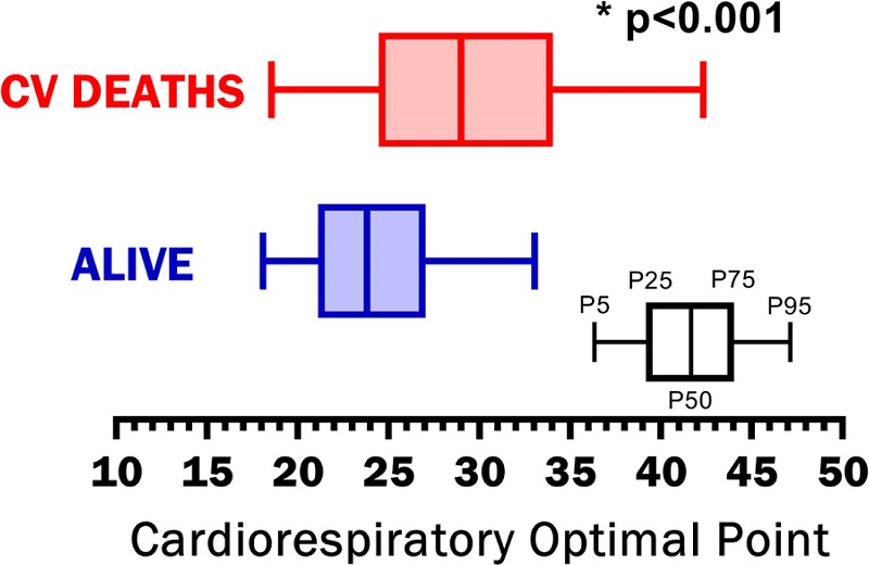 High Cardiorespiratory Optimal Point Values Are Related to ...
