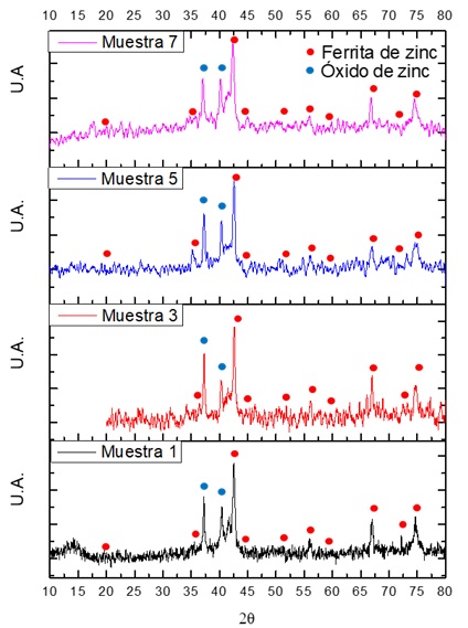 Síntesis de óxidos de hierro como precursores para ferrita de zinc
