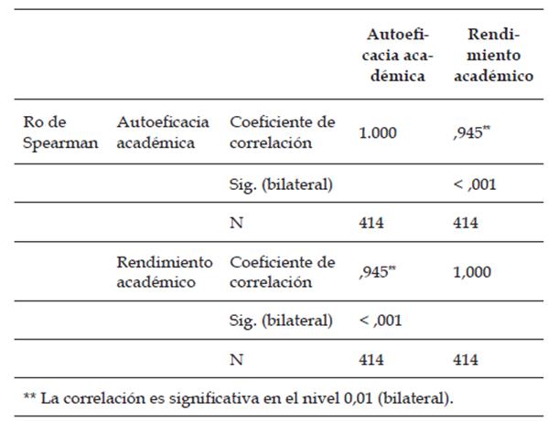 Grado de relación entre autoeficacia y rendimiento académico en una ...