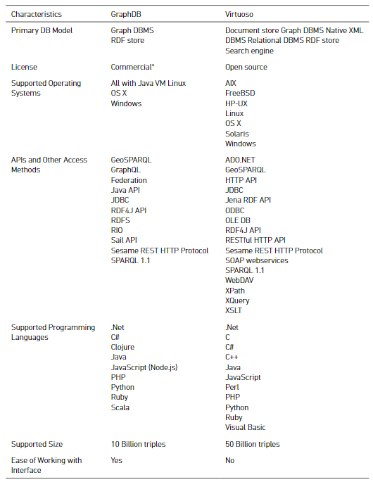 Comparative Study of Tools for Modeling, Storage, and Integration of ...