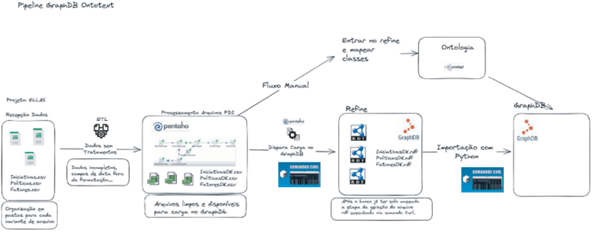 Arquitetura e pipeline de automatização da governança do grafo de ...