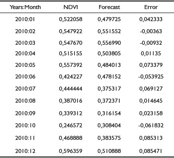 ANALYSIS OF THE PHENOLOGY DYNAMICS OF BRAZILIAN CAATINGA SPECIES WITH ...