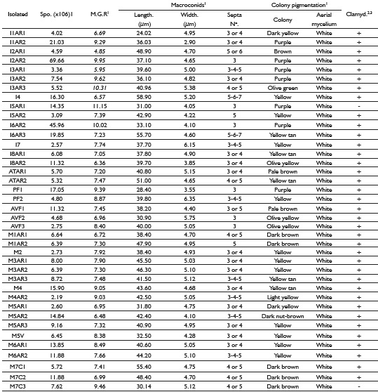 MORPHOLOGICAL AND MOLECULAR CHARACTERIZATION OF FUSARIUM SPP ...