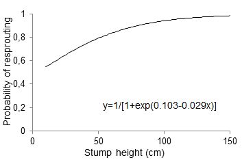 EFFECTS OF STUMP CHARACTERISTICS AND SOIL FERTILITY ON STUMP ...