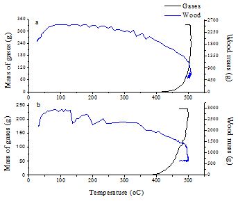 ENERGY AND MASS BALANCE IN THE PYROLYSIS PROCESS OF Eucalyptus WOOD