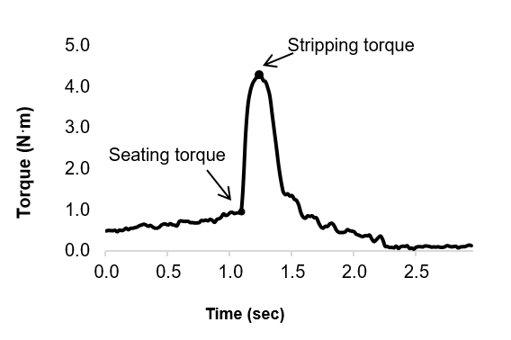 EFFECTS OF PILOT HOLE DIAMETER ON SCREW-DRIVING TORQUES IN MEDIUM ...