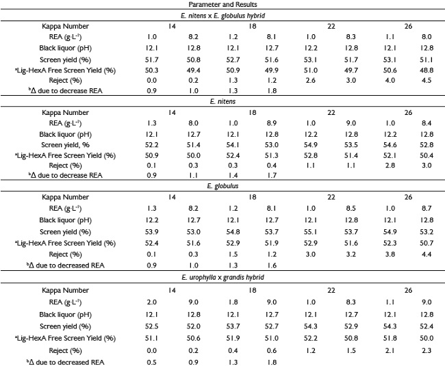 EFFECT OF RESIDUAL EFFECTIVE ALKALI ON EUCALYPTUS KRAFT PULP YIELD AND ...