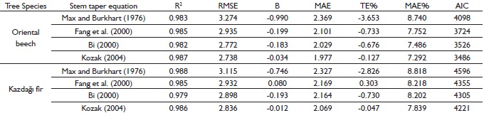 STEM TAPER ESTIMATIONS WITH ARTIFICIAL NEURAL NETWORKS FOR MIXED ORIENTAL BEECH AND KAZDAĞI FIR ...