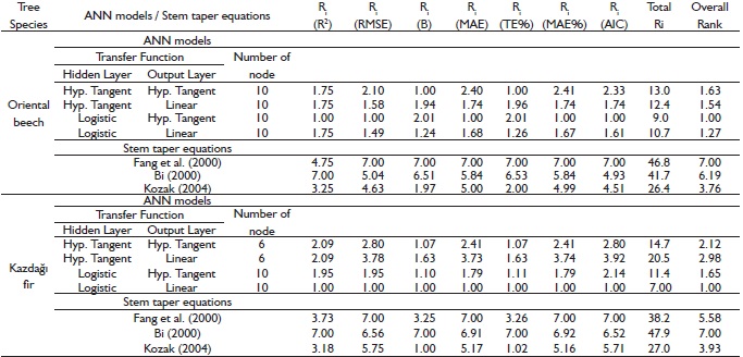 STEM TAPER ESTIMATIONS WITH ARTIFICIAL NEURAL NETWORKS FOR MIXED ORIENTAL BEECH AND KAZDAĞI FIR ...