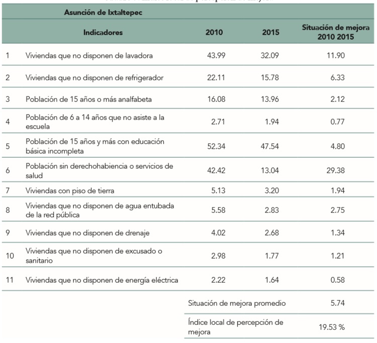Índice de percepción local de mejora del combate al rezago social ...