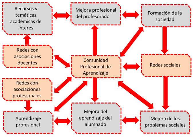 Comunidades de aprendizaje profesional abiertas de compromiso social ...