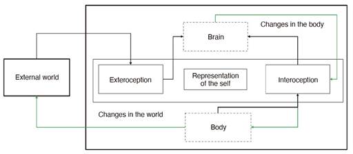 Interoception in Emotional Processing: From Sensation to Psychopathology