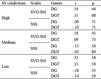 Does social status matter for resource distribution?