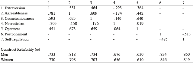 Gender differences in the influence of personality on academic ...