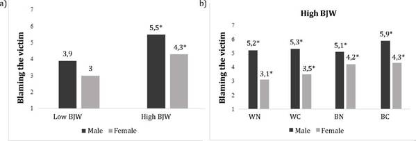 She deserved it: Analysis of variables that influence the ...