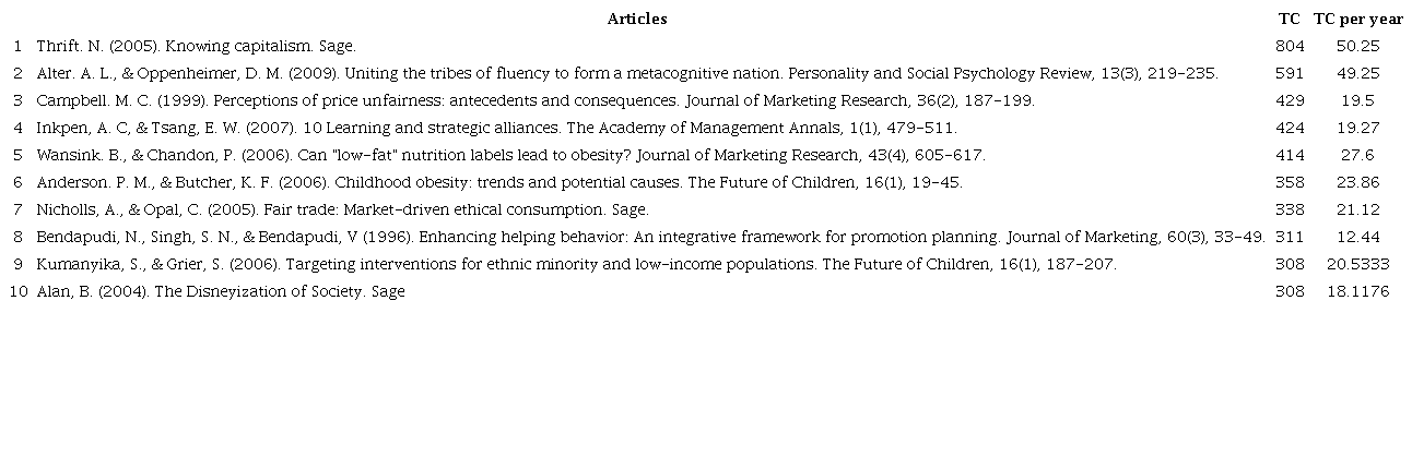 Bibliometric Analysis and thematic review of studies on child consumption from 1974 to 2019