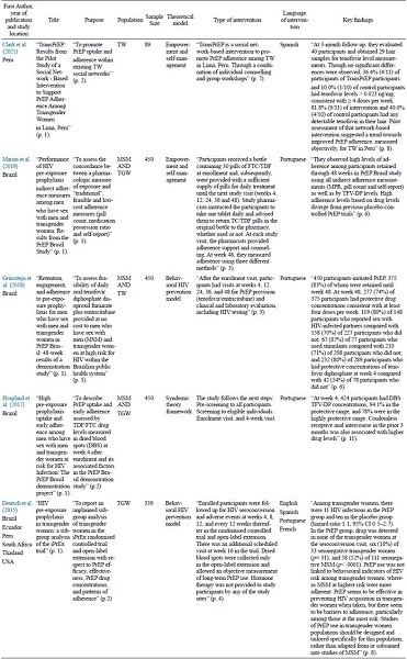 A Scoping Review of Biobehavioural Interventions to Improve PrEP ...