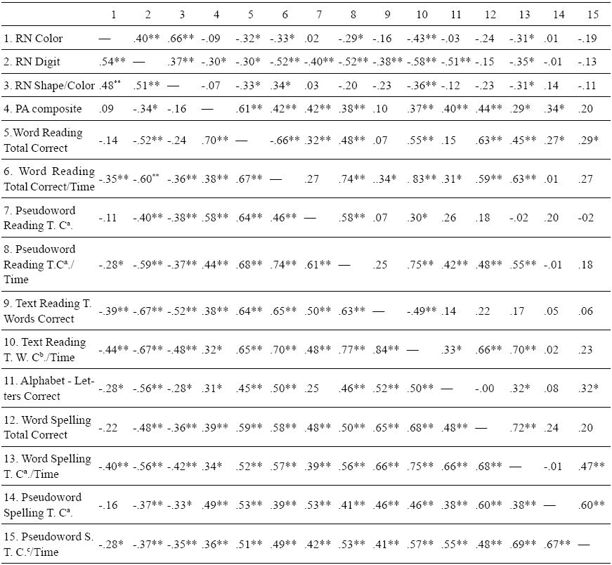 Rapid Naming: The Importance of Different Readingand Spelling Dimensions