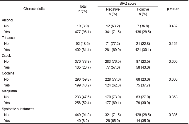 Minor psychiatric disorders in users of psychoactive substances