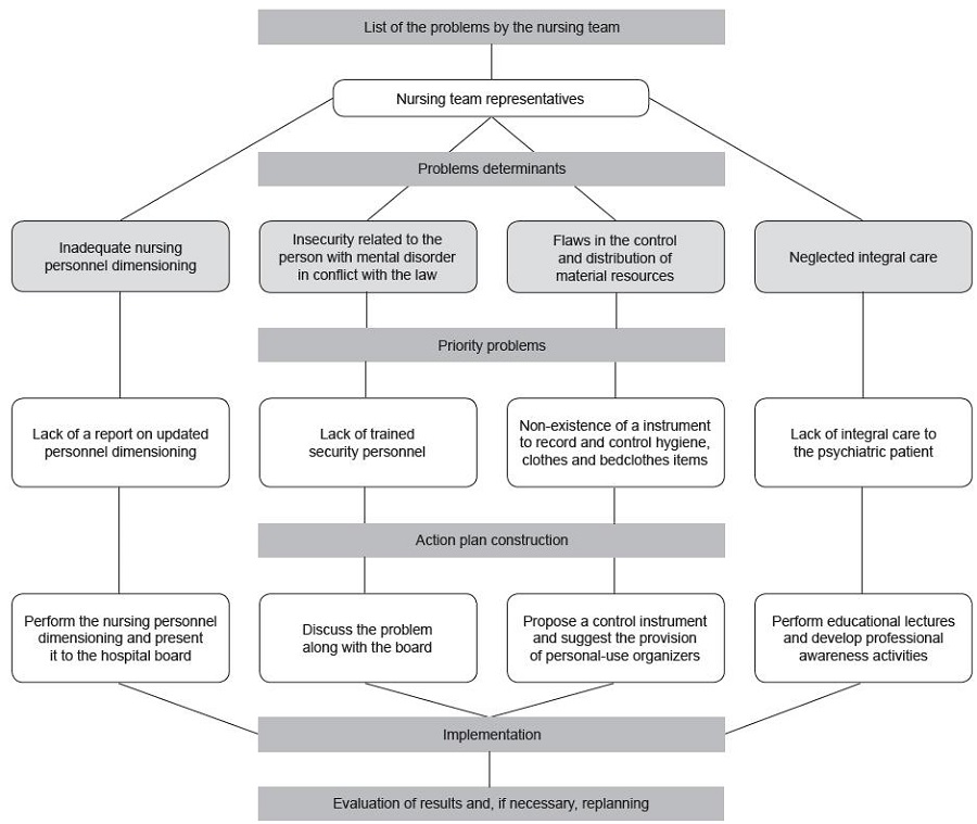 Situational strategic planning in a psychiatric institution ...