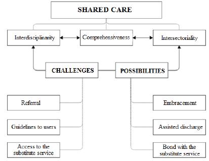 Sharing care in psychosocial care: perception of workers and users