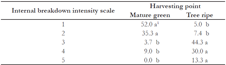 Effect of calcium sprays and fruit ripeness on the incidence of ...