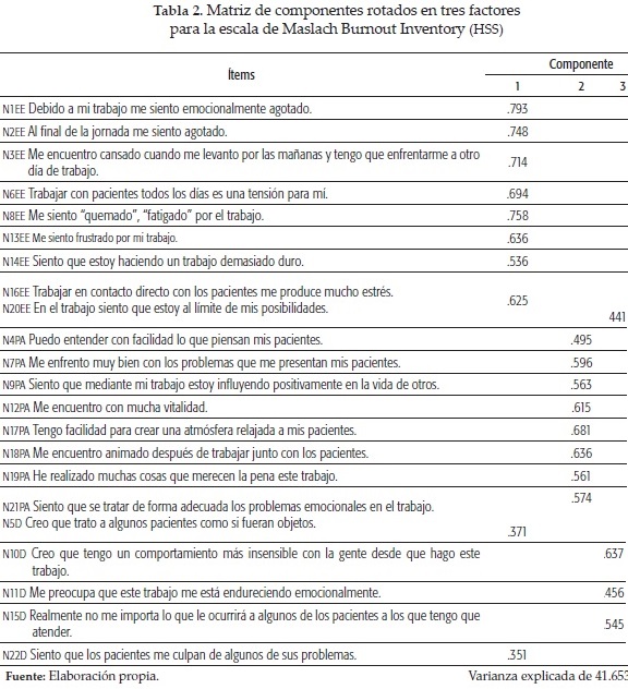 Confiabilidad y validación de la escala Maslach Burnout Inventory (Hss ...