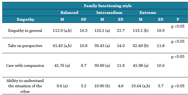 Empathy and Family Functioning in Medical Students of the University of ...