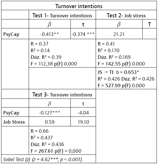 The Effect of Psychological Capital Level of Employees on Workplace ...