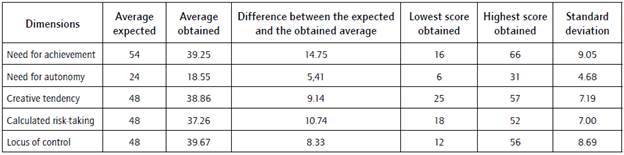 General Enterprising Tendency (CET) in Brazilian Taxi Drivers ...