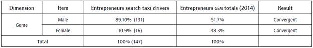 General Enterprising Tendency (CET) in Brazilian Taxi Drivers ...