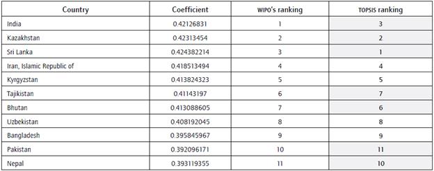 The use of TOPSIS for Ranking WIPO'S Innovation Indicators