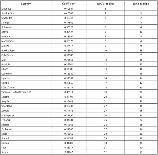 The use of TOPSIS for Ranking WIPO'S Innovation Indicators
