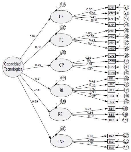 Modelo de capacidad en tecnologías de información en mipymes colombianas*