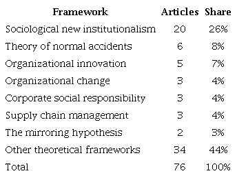 Organizational Couplings: A Literature Review