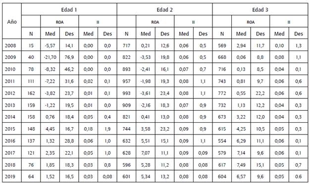 STOCK DE ACTIVOS INTANGIBLES Y RENTABILIDAD EMPRESARIAL. EL CASO DE LA ...