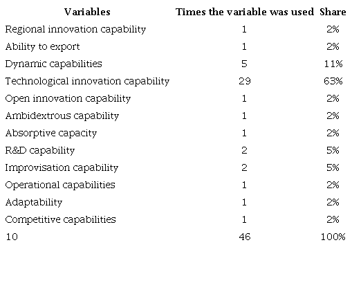 ANALYSIS OF THE VARIABLES LEADING TO THE IDENTIFICATION AND INCORPORATION OF INNOVATION ...