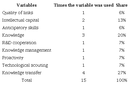 ANALYSIS OF THE VARIABLES LEADING TO THE IDENTIFICATION AND ...