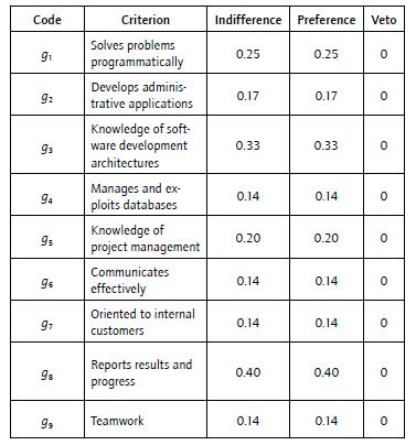 A PERSONNEL SELECTION MODEL FOR A SOFTWARE DEVELOPMENT COMPANY BASED ON ...