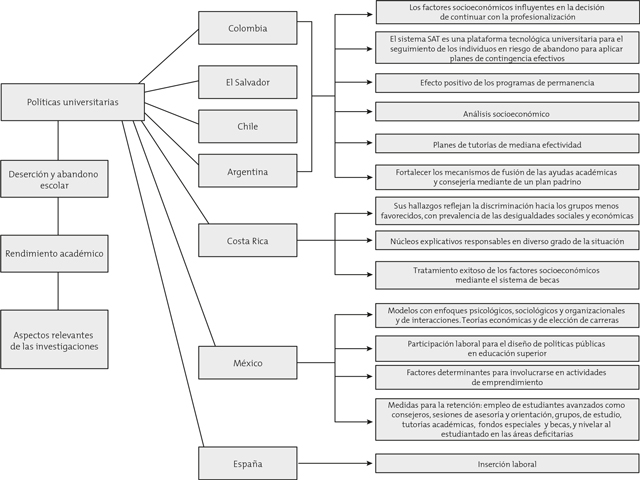 Análisis bibliométrico de estudios sobre factores socioeconómicos en ...