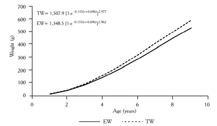 Growth of the Shortnose Mojarra Diapterus brevirostris (Perciformes ...