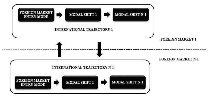 Interdependence Across a Firm's International Trajectories